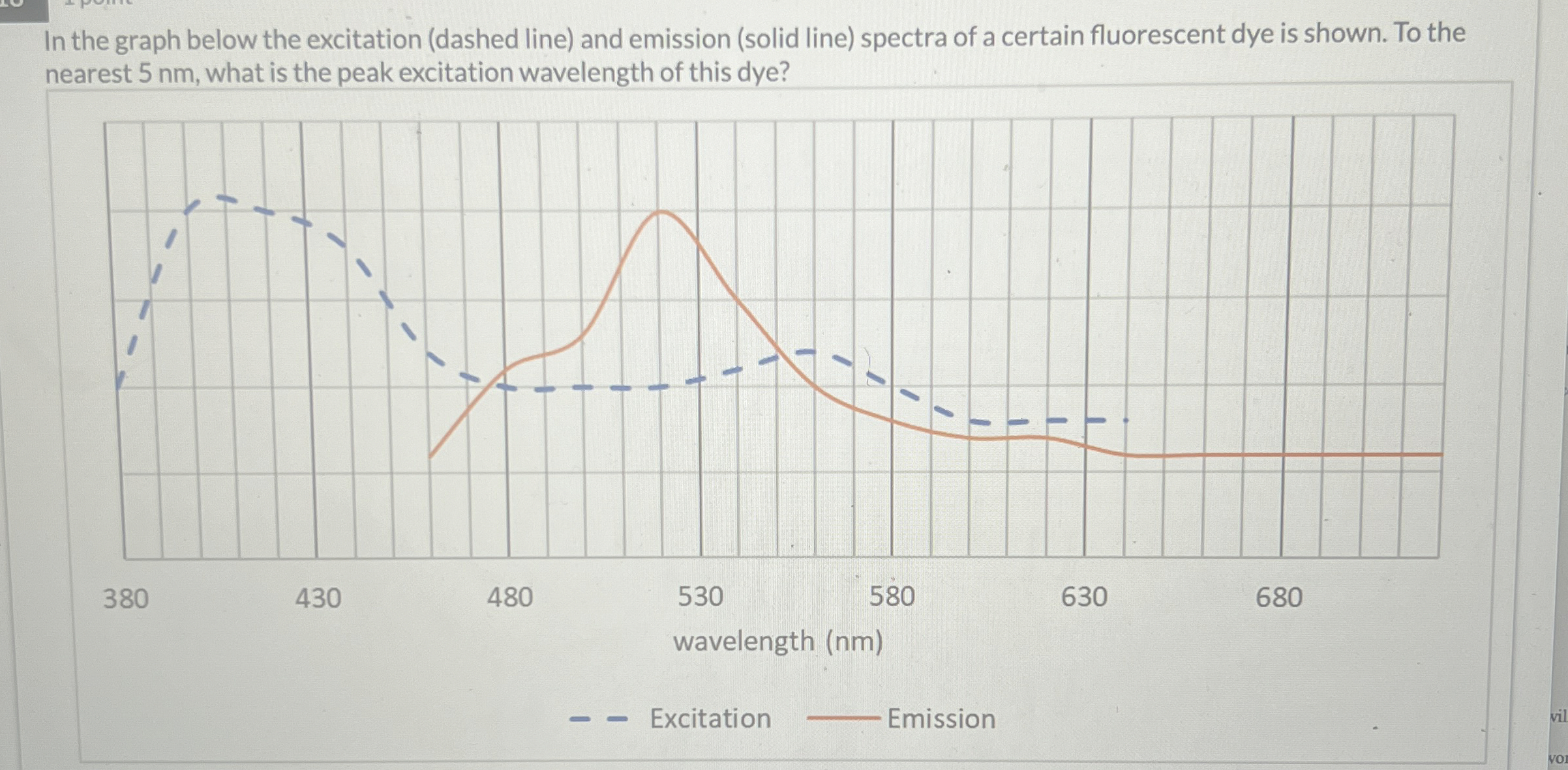 Solved In the graph below the excitation (dashed line) ﻿and | Chegg.com