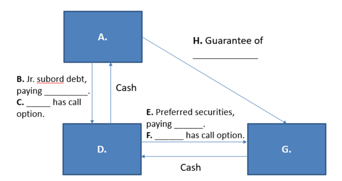 Solved The following trust-preferred securities structure | Chegg.com