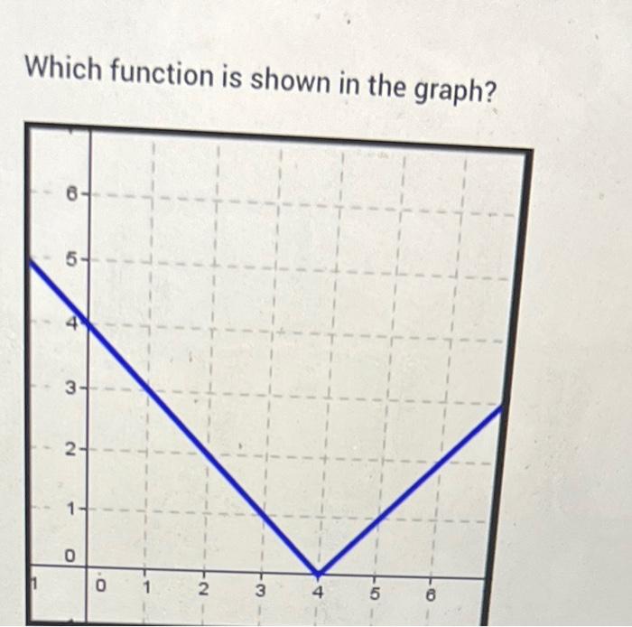 Solved Which function is shown in the graph? | Chegg.com
