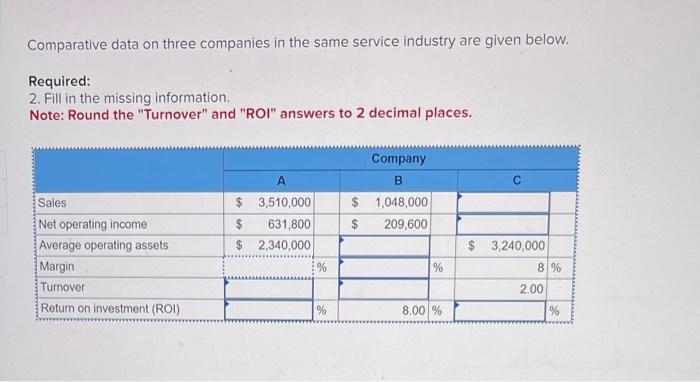 Solved Comparative Data On Three Companies In The Same 6167