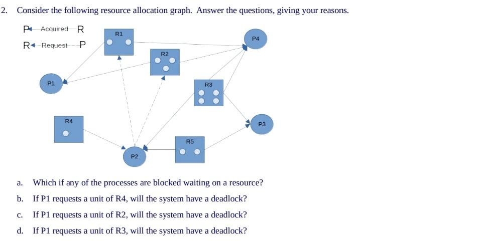 Solved 2. Consider the following resource allocation graph. | Chegg.com