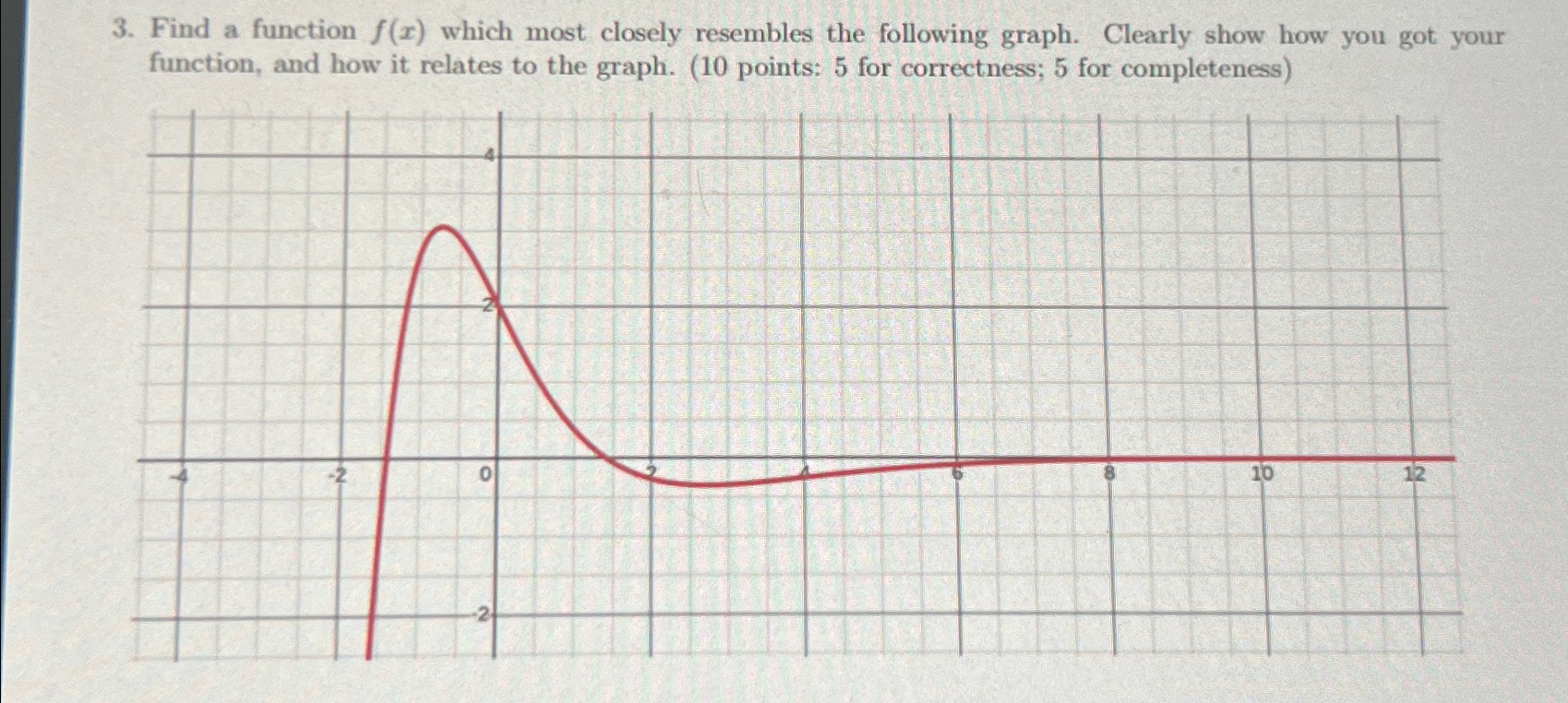 Solved Find a function f(x) ﻿which most closely resembles | Chegg.com