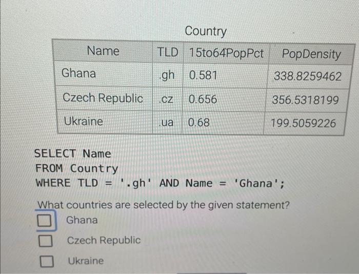 Solved Country SELECT Name FROM Country WHERE TLD = '.gh' | Chegg.com