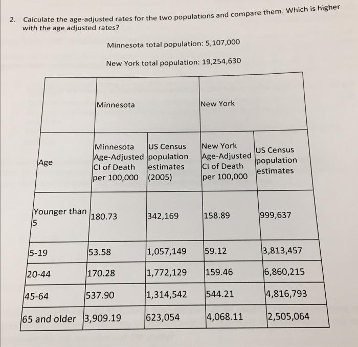 Solved Calculate the age-adjusted rates for the two | Chegg.com