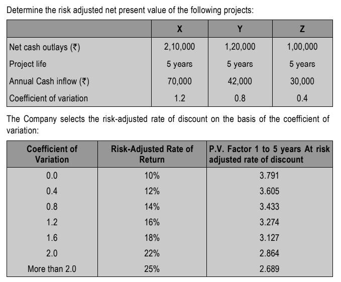 Solved Determine the risk adjusted net present value of the | Chegg.com