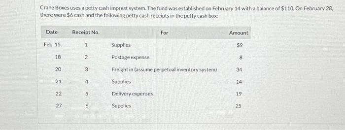 Solved Crane Boxes uses a petty cash imprest system. The | Chegg.com