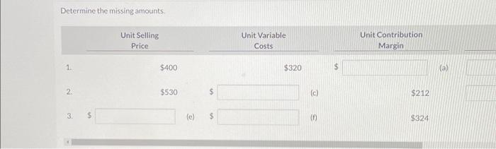 Solved Determine the missing amounts.Unit Variable Unit | Chegg.com