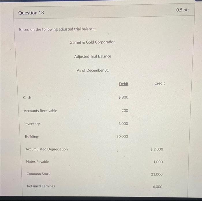 Solved Question 13 0.5pts Based on the following adjusted | Chegg.com