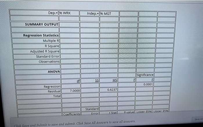 Solved Dep. 96 WRK Indep.-96 MGT SUMMARY OUTPUT Regression | Chegg.com