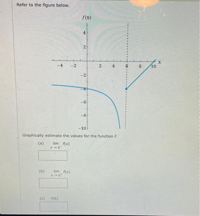 Solved Refer to the figure below. Graphically estimate the | Chegg.com