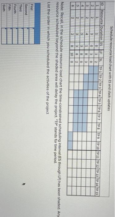 EX8-8 (Static) Develop a resource schedule using as | Chegg.com
