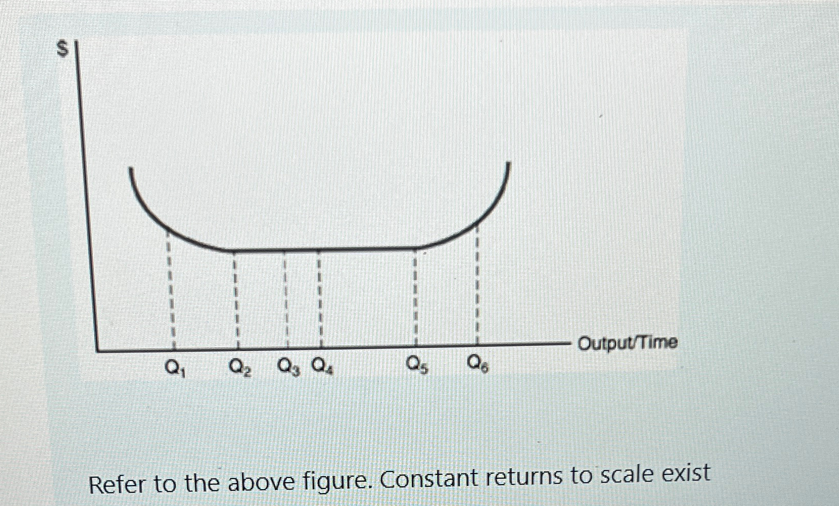 Solved Refer to the above figure. Constant returns to scale | Chegg.com