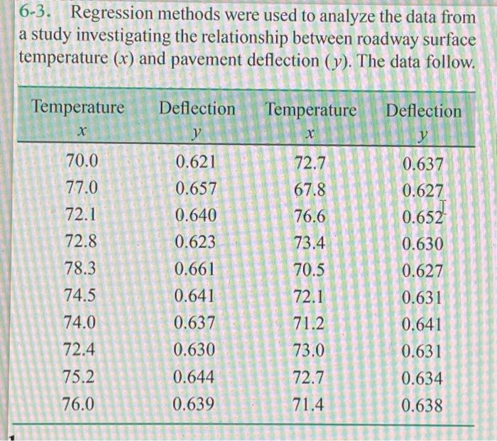Solved 6-3. Regression methods were used to analyze the data | Chegg.com