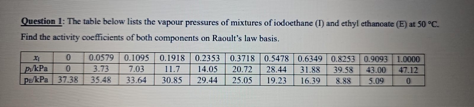 Solved Question 1: The table below lists the vapour | Chegg.com