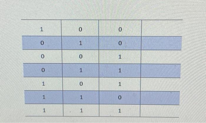Solved 3. x = (A+B)(A+C) A. LOGIC DIAGRAM: B. TRUTH TABLE: A | Chegg.com