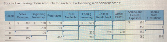 Solved Supply the missing dollar amounts for each of the | Chegg.com
