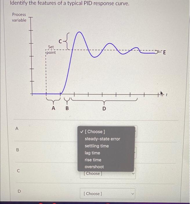 Solved Identify the features of a typical PID response | Chegg.com