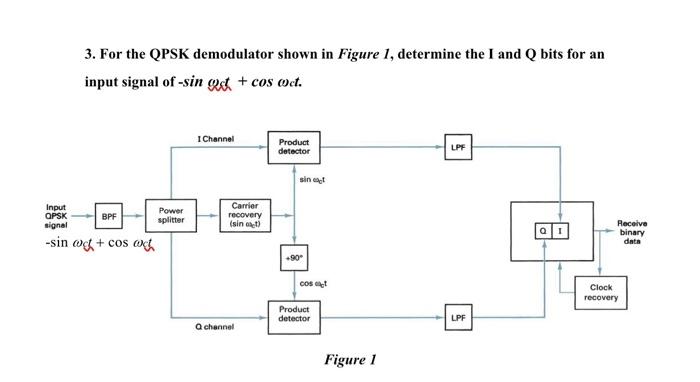 Solved 3. For the QPSK demodulator shown in Figure 1, | Chegg.com