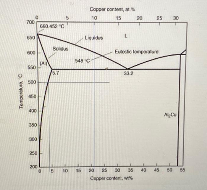 Solved Compute the fraction of Al2Cu intermetallic at a | Chegg.com