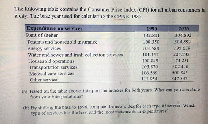 Solved The following table contains the Consumer Price Index | Chegg.com