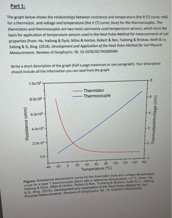 Solved Part 1: The graph below shows the relationships | Chegg.com