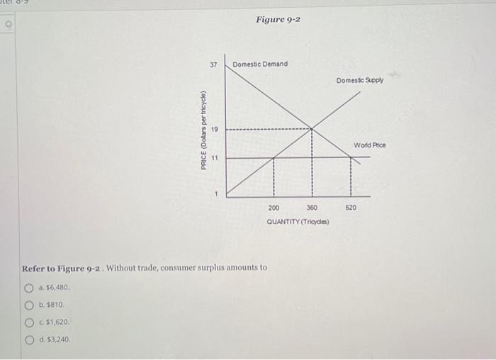 Solved Figure 9-2 Refer to Figure 9-2. Without trade, | Chegg.com