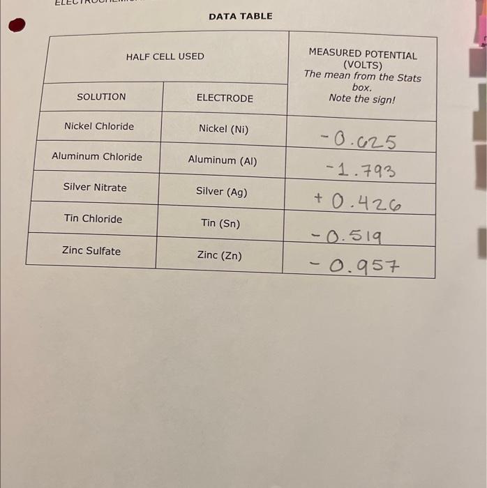 Solved DATA TABLE1) Complete the chart below. Write the | Chegg.com