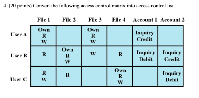 Solved 4. ( 20 ﻿points) ﻿Convert the following access | Chegg.com