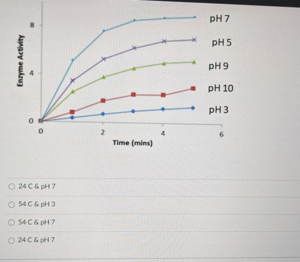 Solved Below are two graphs showing the rate of enzyme | Chegg.com