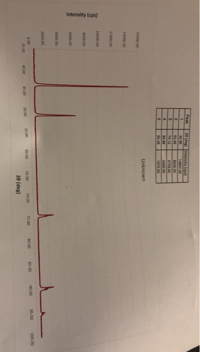 Solved please help me find the interplaner spacing (dhkl) | Chegg.com