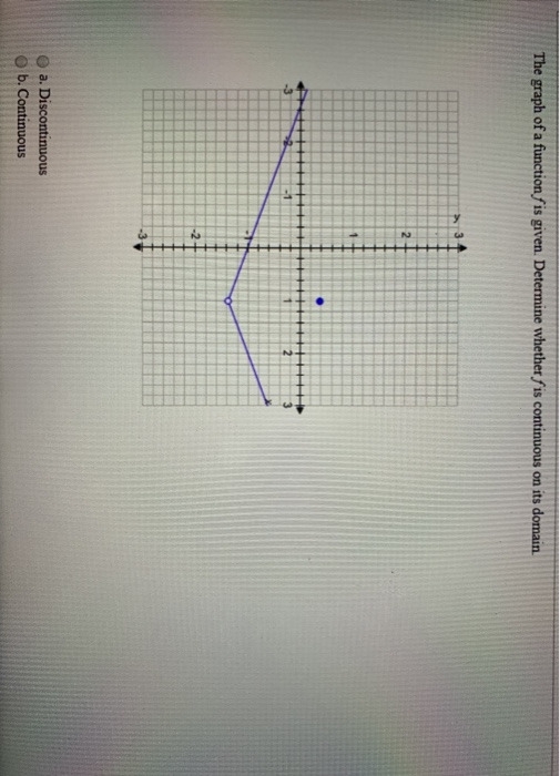 Solved The graph of a function fis given. Determine whether | Chegg.com