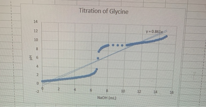 Solved 1 Titration of Glycine 1 1 14 12 y = 0.861x 10 8 6 4 | Chegg.com