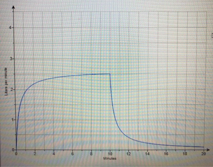 Solved The following graph shows the rate of inhalation of | Chegg.com