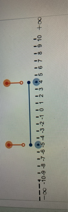 Solved Use the number line to express the following: The set | Chegg.com