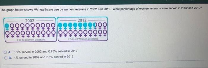 Solved The graph below shows VA healthcare use by women | Chegg.com