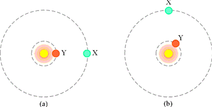 Solved Two planets X and Y travel counterclockwise in | Chegg.com