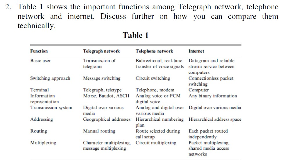 2. Table 1 shows the important functions among | Chegg.com