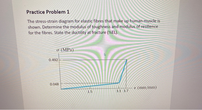 Solved Practice Problem 1 The stress-strain diagram for | Chegg.com
