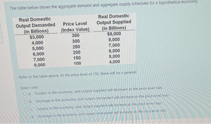 Solved The table below shows the aggregate demand and | Chegg.com