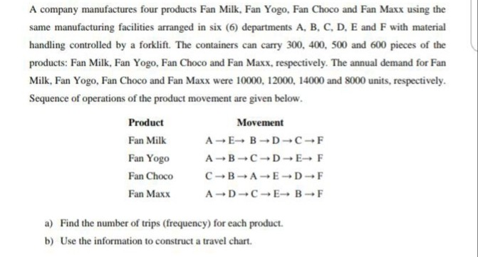 Solved A company manufactures four products Fan Milk, Fan | Chegg.com
