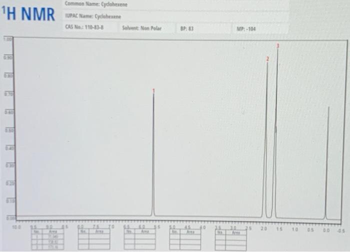 Solved Analyze the 1H-NMR and 13-NMR spectra of cyclohexene | Chegg.com