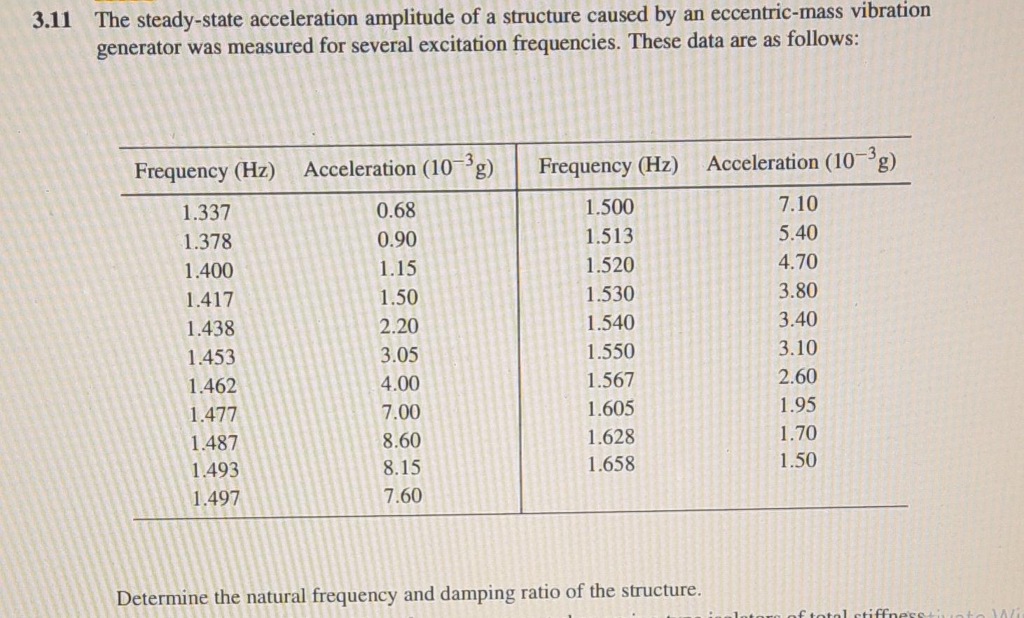 Solved 3 11 The Steady State Acceleration Amplitude Of A