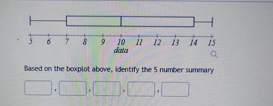 Solved Based on the boxplot above, identify the 5 ﻿number | Chegg.com