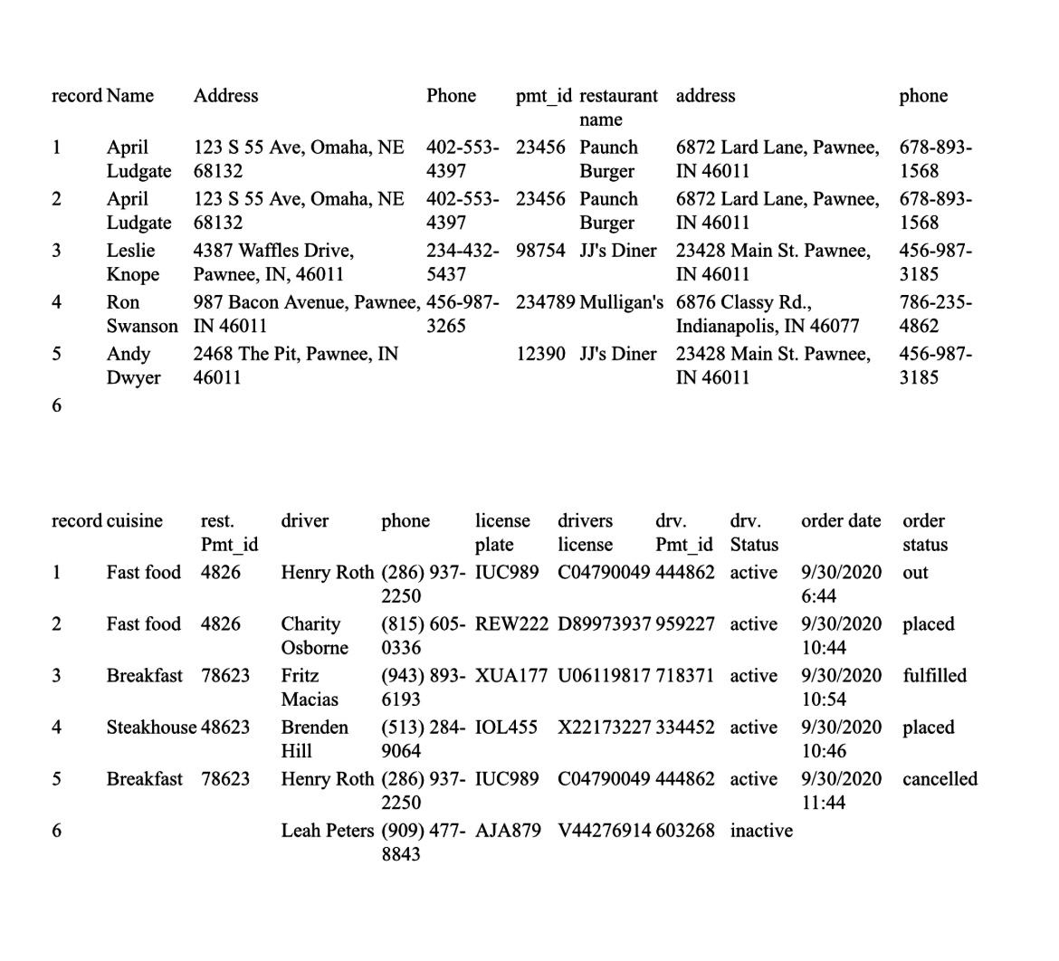 Solved Can anyone please put this information into SQL | Chegg.com