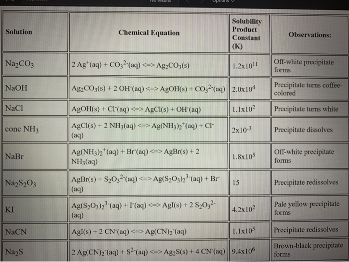 Solved 1) Draw a table with list of numbered reactions, | Chegg.com