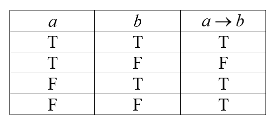 Solved: Show that ¬p ↔ q and p ↔ q are logically equivalent. | Chegg.com