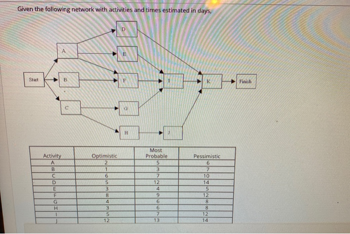 Solved Given the following network with activities and times | Chegg.com