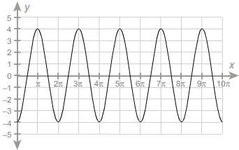 Solved What is the period of the function? ﻿Identify the | Chegg.com