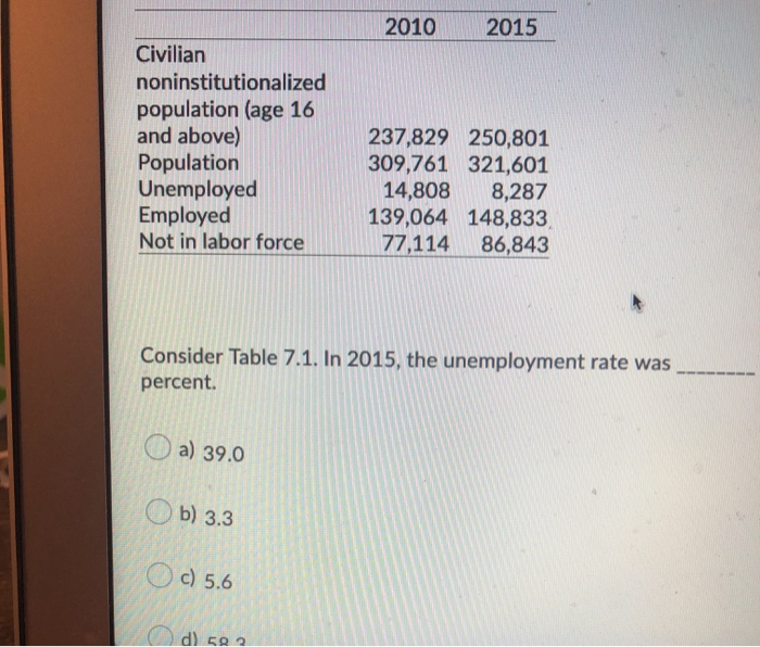 Solved 2010 2015 Civilian noninstitutionalized population | Chegg.com