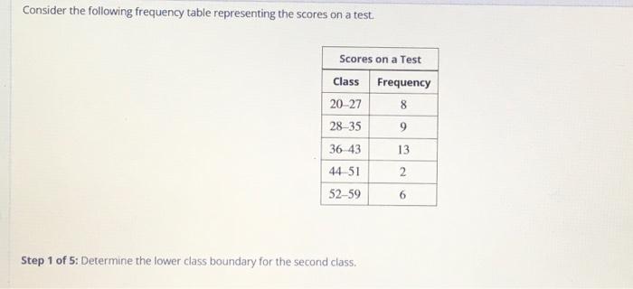 Solved Consider the following frequency table representing | Chegg.com